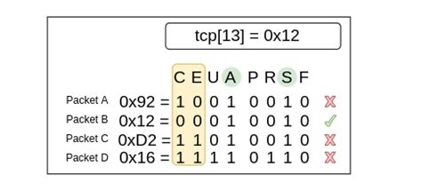 TCPDump Bit Masking With Sticky Notes Check Some Bytes