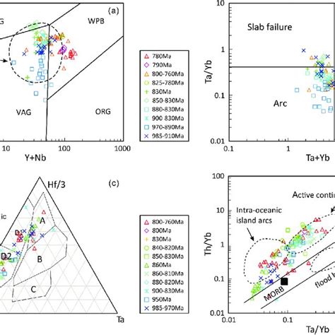 Tectonic Discrimination Diagrams For Neoproterozoic Magmatic Rocks From Download Scientific