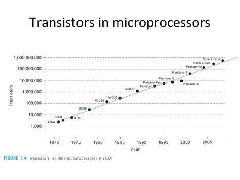 CMOS Technology And CMOS Logic Gate Transistors In