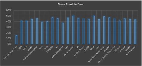 Mae Comparison Of The Proposed Methodology With The Existing Methodologies Download Scientific
