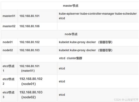 【kubernetes】二进制部署k8s集群（下）之多master节点负载均衡以及高可用coredns二进制部署 Csdn博客