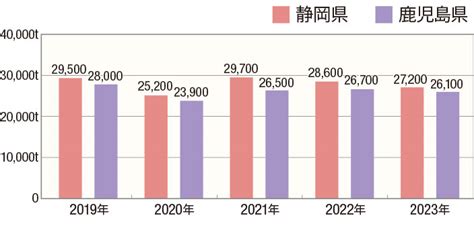 日本茶（緑茶）の主要産地