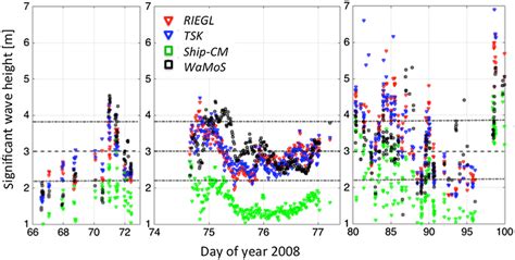 Significant Wave Height From The Wave Instrumentation Deployed During Download Scientific
