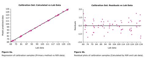 Monitoring Low Dose Api Blend Uniformity With Parteck® M Mannitol Using Near Infrared Nir