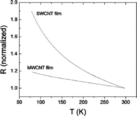 Resistance Vs Temperature Curves For Swcnt And Mwcnt Films [17] Download Scientific Diagram