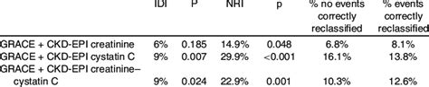 Added Predictive Ability Of Adding Ckd Epi Equations To Grace Risk