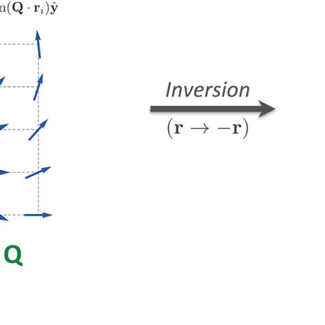 Spin Spiral And Its Transformation Under Inversion Symmetry Download