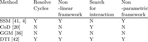 comparison of various network inference methods download table