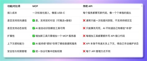 mcp从理论到实战，别再和function calling搞混了！建议收藏 附实战案例 mcp 魔塔 csdn博客
