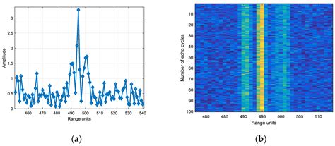 Radar Target Detection Algorithm Using Convolutional Neural Network To Process Graphically