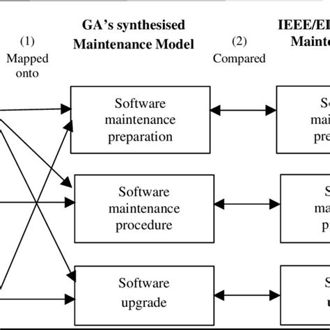 Data Analysis The Process Of Synthesizing Ga S Erp Maintenance Model