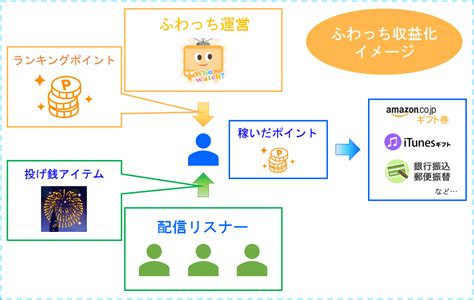 「ふわっち」投げ銭アイテムの値段・還元率やランキングなど収益化の仕組みを解説｜ネット労働研究所