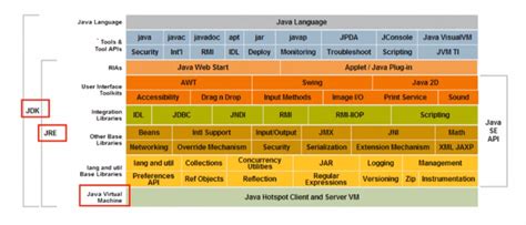 Jdk、jre、jvm 之间关系 Csdn博客