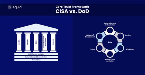 Comparing Cisa Zero Trust Maturity Model Vs Dod Zero Trust Reference