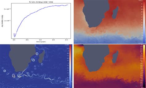 Figure 1 From Application Of Continuous Data Assimilation In High Resolution Ocean Modeling