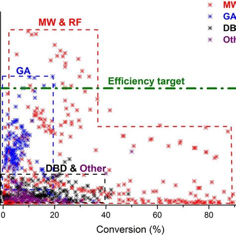 Comparison Of All Data From Literature For Co2 Splitting In Different Download Scientific