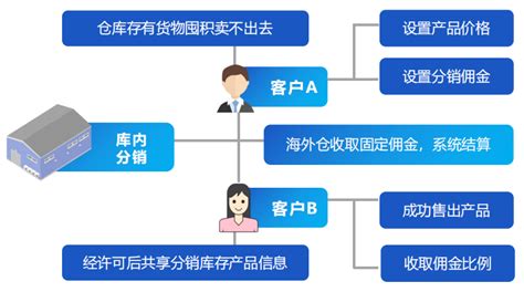 海外仓库内分销有哪些优势？海外仓储企业用什么海外仓系统易境通