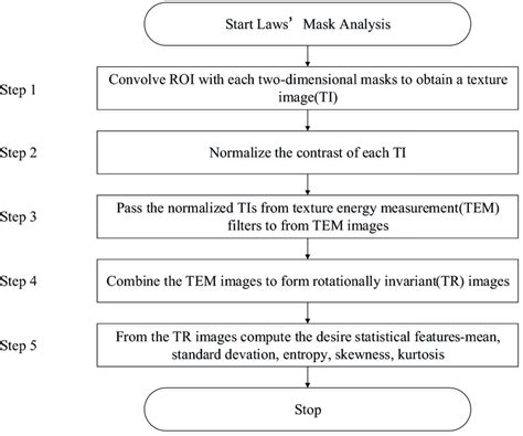 The Process Of Feature Extraction By The Laws Mask Analysis Download Scientific Diagram