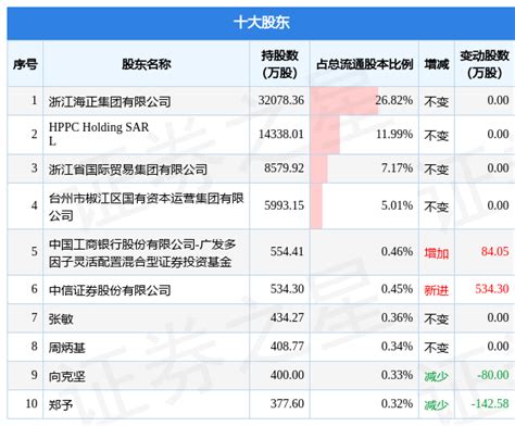 6月24日海正药业发布公告，其股东减持119817万股变动详情信息