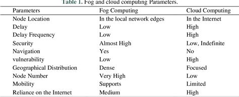 table 1 from hybrid load balancing algorithm for fog computing