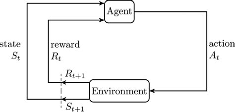 reinforcement framework sutton and barto 2018 download scientific diagram