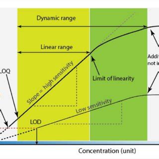 Relationship Between Sensitivity The Limit Of Detection And Other Key Download Scientific