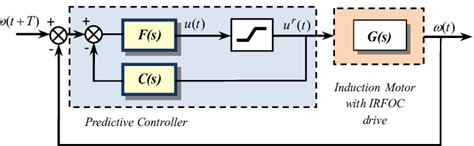 Block Diagram Of The Predictive Control With Saturation 37 Adaptive