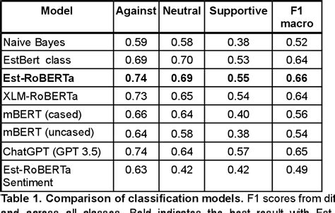 table 1 from automated stance detection in complex topics and small