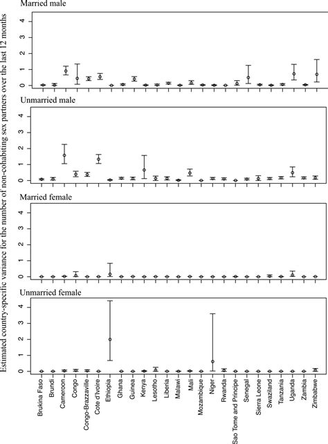Dynamics Of Non Cohabiting Sex Partnering In Sub Saharan Africa A Modelling Study With