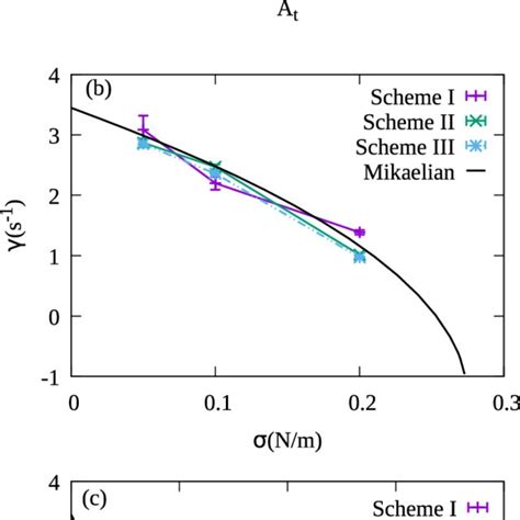 Time Evolutions Of The Density Contour For Different Dynamic Viscosity