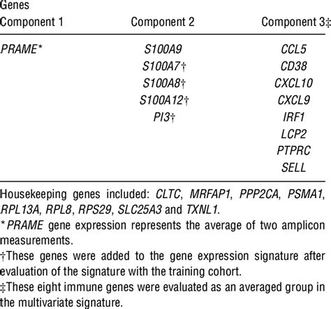 List Of Genes Included In The Final Multivariate Signature Download Scientific Diagram