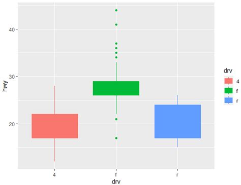 Data Visualization Of Numerical Variable In R The Data Hall