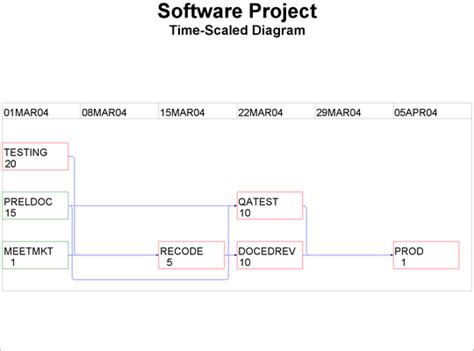 Getting Started Netdraw Procedure Sas Or R User S Guide