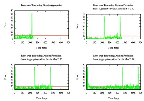 Error In The Aggregated Reading Over Time Under Difference Thresholds