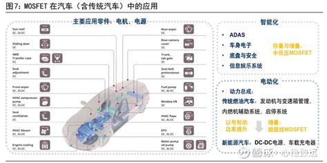 【mosfet在汽车中的应用】1）在传统燃油汽车中，中低压mosfet（金属 氧化物半导体场效应晶体管，metal Ox 雪球