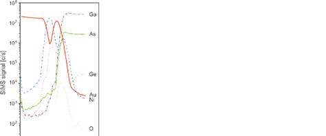 Sims Depth Profile Of Niaugeniau Contact Deposited Without Download Scientific Diagram