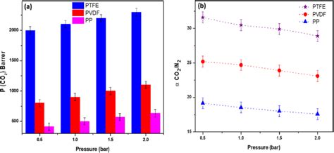 A Co 2 Permeability And B Co 2 N 2 Selectivity Of Silm On