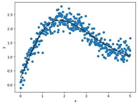 23 Neural Network Regression With Jax And Optax — Quantitative Economics With Python Using Jax