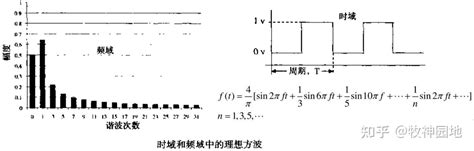 信号完整性基础01：从频域出发理解信号（1） 时域和频域 知乎