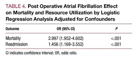 Determinants Of Postoperative Atrial Fibrillation And Associated Resource Utilization In Cardiac