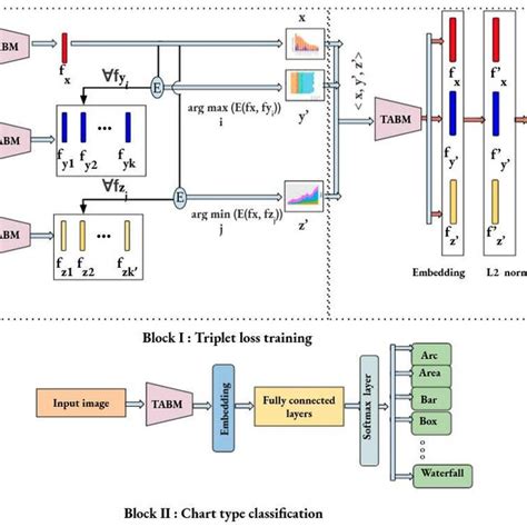 architecture of proposed framework attention triplet loss based chart