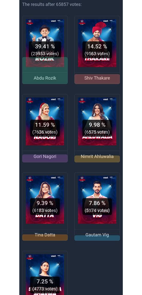 Votes R Biggboss