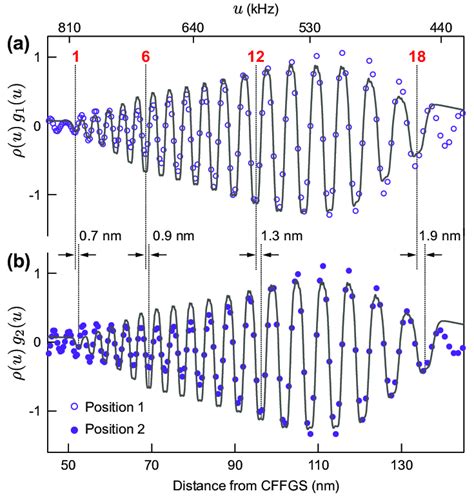 Coordinate Space Reconstruction Of The Diffraction Grating Solid Lines