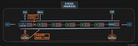 【数据结构初阶】六、线性表中的队列（c语言 链式结构实现队列） 链表实现队列 csdn博客