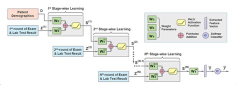 Figure An Illustration Of The Architecture Of The Sequential Stage Wise