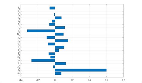 Figure Tornado Plot Of Partial Rank Correlation Coeecients Prccs Of Download Scientific