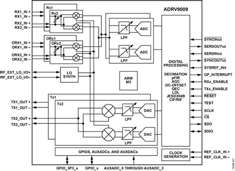 ADRV Vs ADRV OneSDR A Wireless Technology Blog