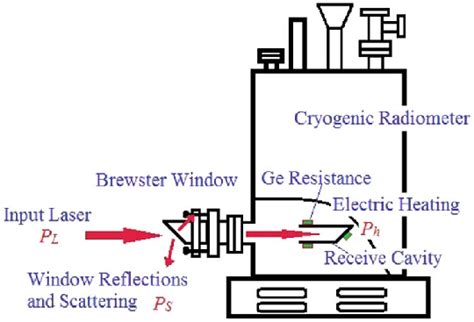 Laser Power Measurement Based On Cryogenic Radiometer Download