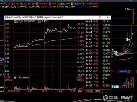 分享一种很特别的弱转强盘口—高香弱转强 如上图所示， 蓝色光标 3月14 15两天，出现两柱高香走势，一般这种情况下，后面要走跌势的，但是第三