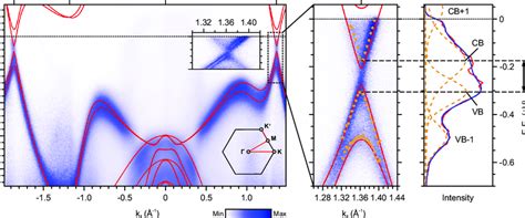 Band Structure Of Indenene A Comparison Of Arpes And Dft Band